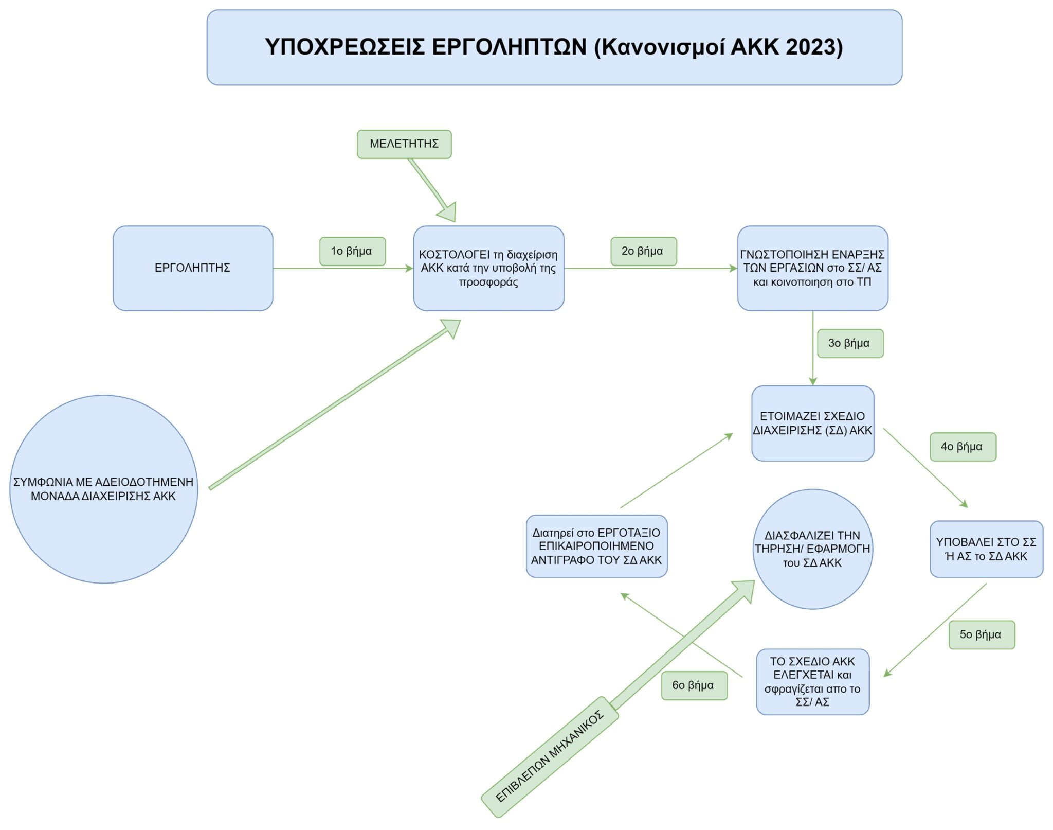 Περί Αποβλήτων Κανονισμοί του 2023 (Κ.Δ.Π. 112/2023) » ΚΟΔΑ
